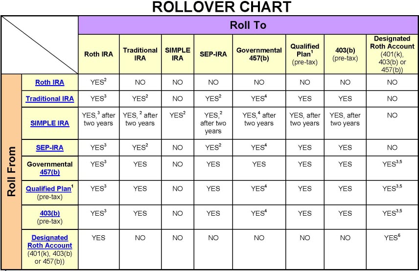IRS Issues Updated Rollover Chart The Retirement Plan Blog