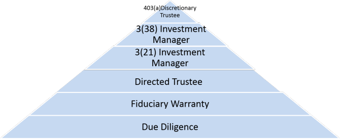 The Fiduciary Hierarchy | The Retirement Plan Blog