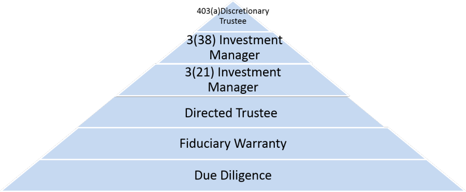 The Fiduciary Hierarchy | The Retirement Plan Blog