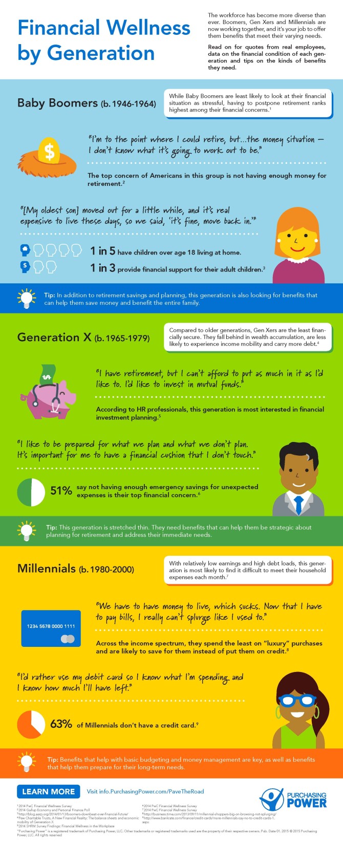 Financial Wellness by Generation: Infographic | The Retirement Plan Blog